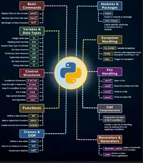Learn Python with this handy Cheat Sheet | Mayur Korde posted on the ... Learn Python with this handy Cheat Sheet | Mayur Korde posted on the ...