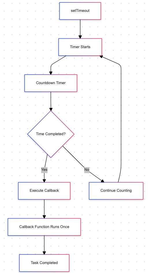 Nicanor Korir on LinkedIn: #nodejs #asyncprogramming #settimeout # ... Nicanor Korir on LinkedIn: #nodejs #asyncprogramming #settimeout # ...