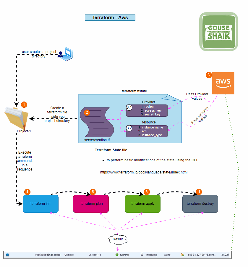 Gouse Shaik on LinkedIn: #terraform #aws #devops #cicd #terraform #iac ... Gouse Shaik on LinkedIn: #terraform #aws #devops #cicd #terraform #iac ...