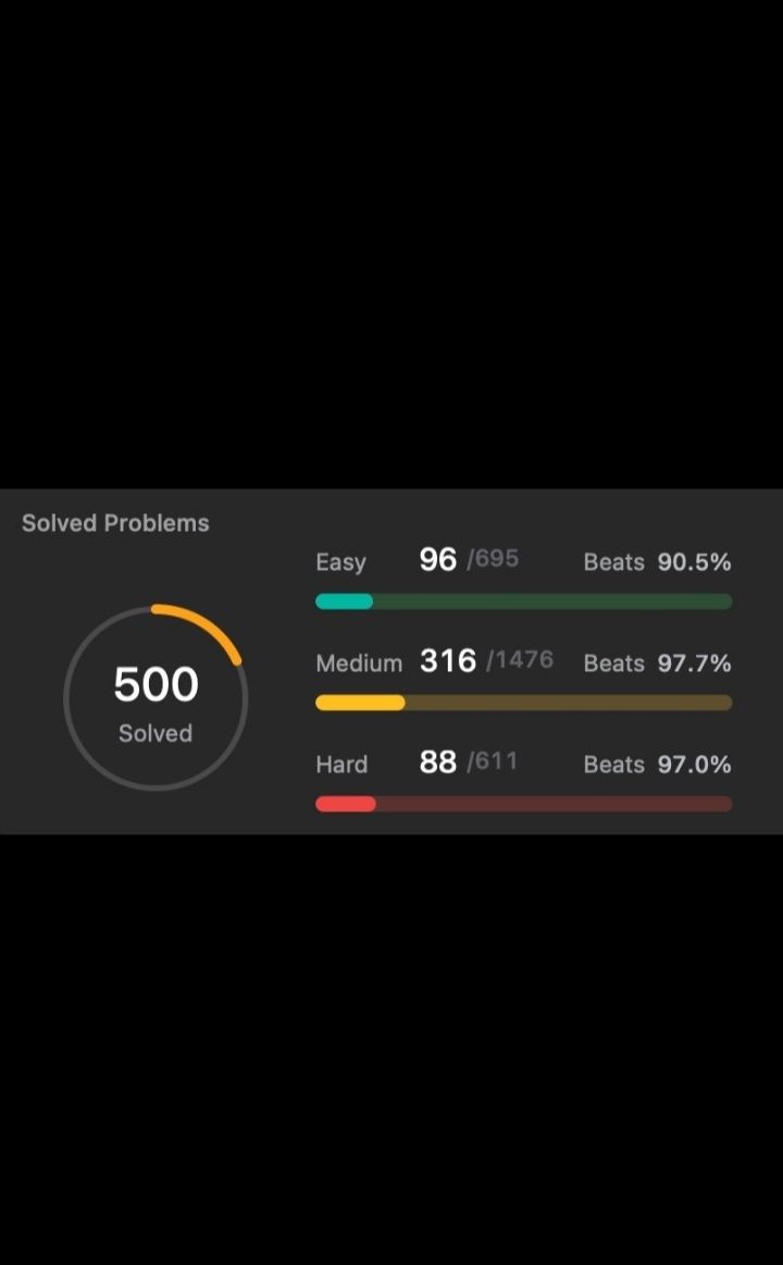 Practice makes Perfect, Well 500 Leetcode question later , I am still ... Practice makes Perfect, Well 500 Leetcode question later , I am still ...