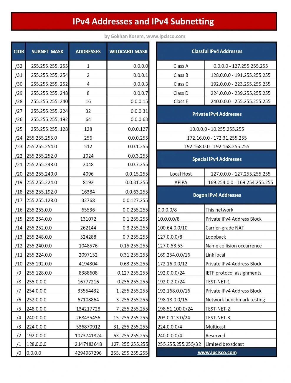 Shakeel Ahmad on LinkedIn: Comprehensive Guide to IPv4 Addressing and ... Shakeel Ahmad on LinkedIn: Comprehensive Guide to IPv4 Addressing and ...