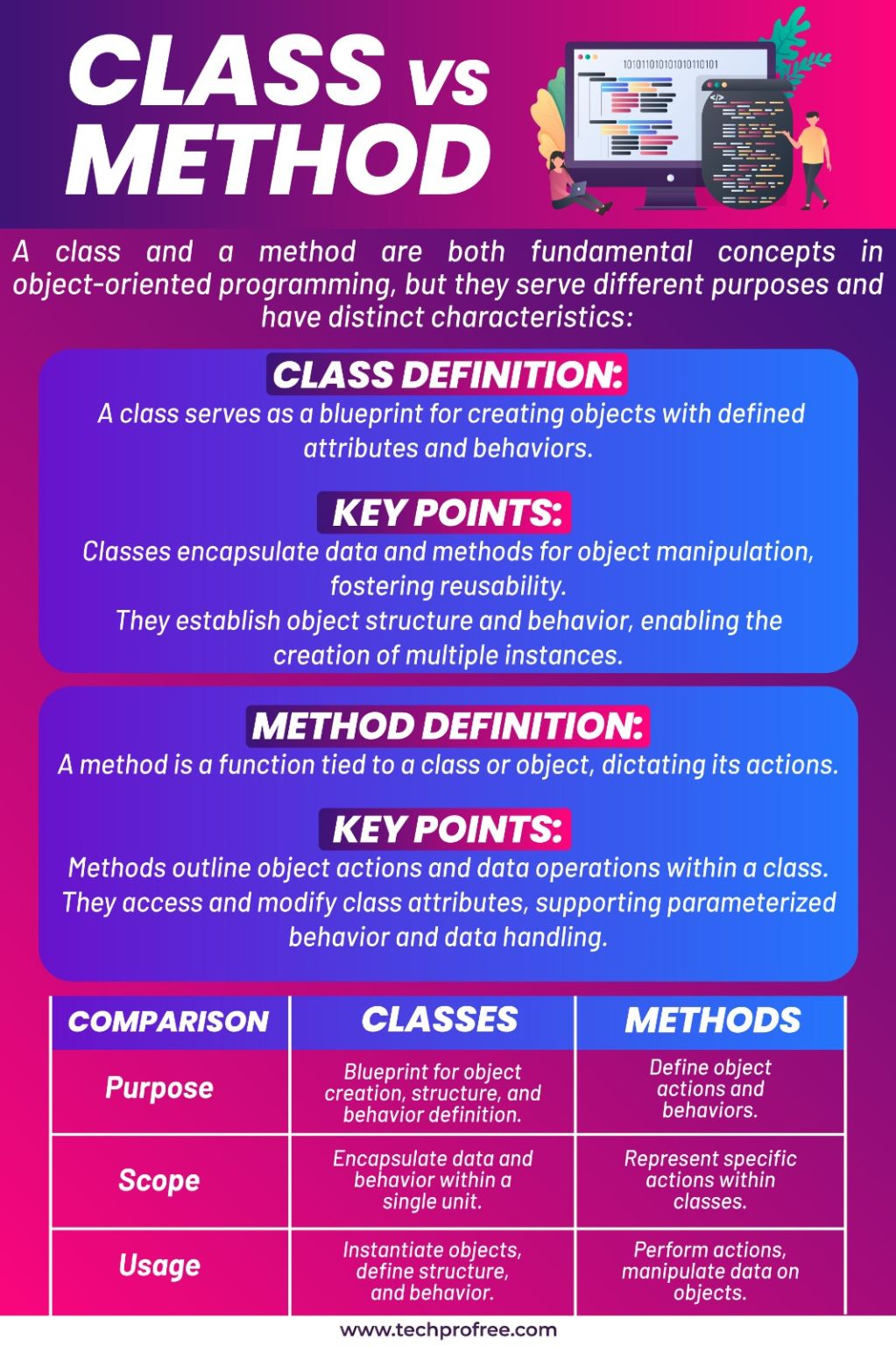 Techpro Free on LinkedIn: #class #method #classvsmethods #oop # ... Techpro Free on LinkedIn: #class #method #classvsmethods #oop # ...