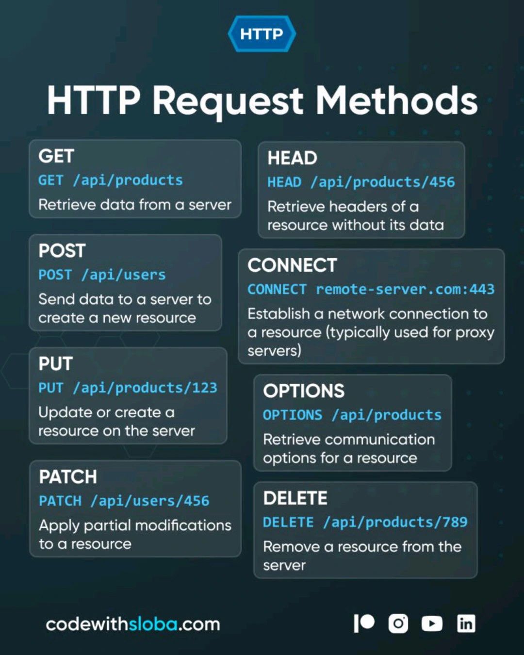 HTTP establishes a range of request methods used to express the ... HTTP establishes a range of request methods used to express the ...