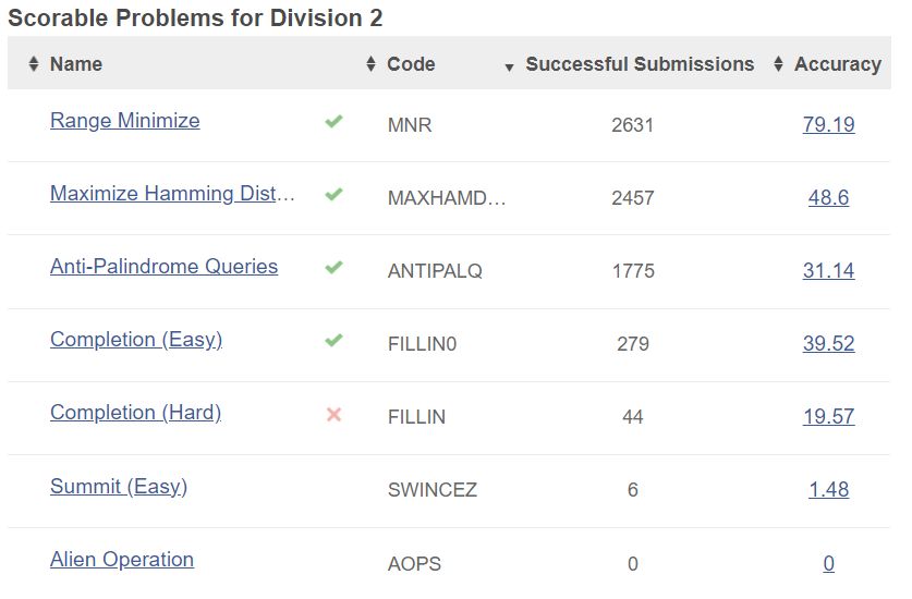 Uday Sharma on LinkedIn: Hello Connections!! I participated in Codechef ... Uday Sharma on LinkedIn: Hello Connections!! I participated in Codechef ...