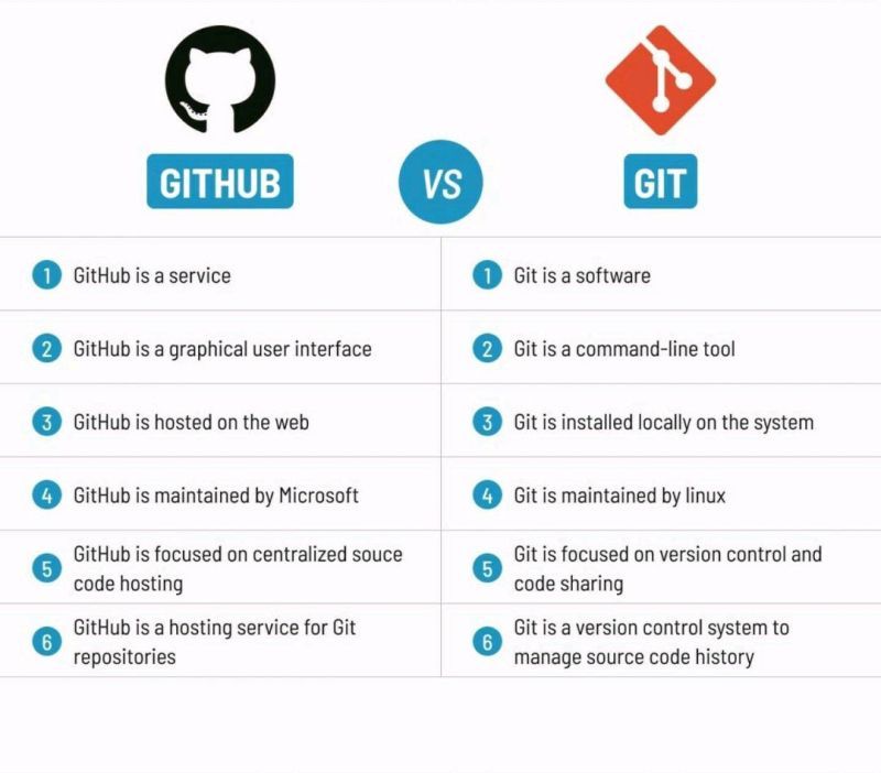 Elanthingal Chandrasekaran på LinkedIn: Git vs GitHub Elanthingal Chandrasekaran på LinkedIn: Git vs GitHub