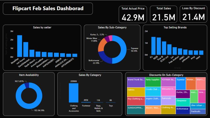 Flipcart February Sales Dashboard in POWER BI | Lalit Hodkhasiya posted ... Flipcart February Sales Dashboard in POWER BI | Lalit Hodkhasiya posted ...