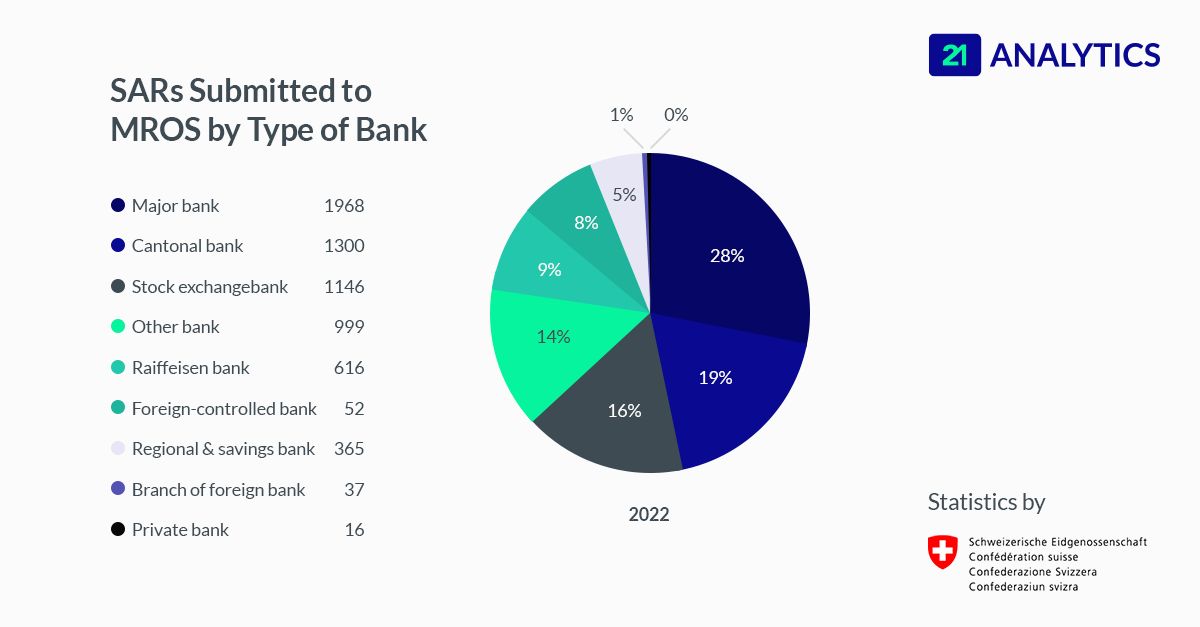 21 Analytics on LinkedIn: #mros #sars #aml #cryptocompliance #crypto # ... 21 Analytics on LinkedIn: #mros #sars #aml #cryptocompliance #crypto # ...