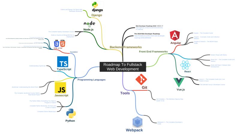 SARTHAK UNIYAL on LinkedIn: Complete roadmap to be an web developer 😊🙂 SARTHAK UNIYAL on LinkedIn: Complete roadmap to be an web developer 😊🙂