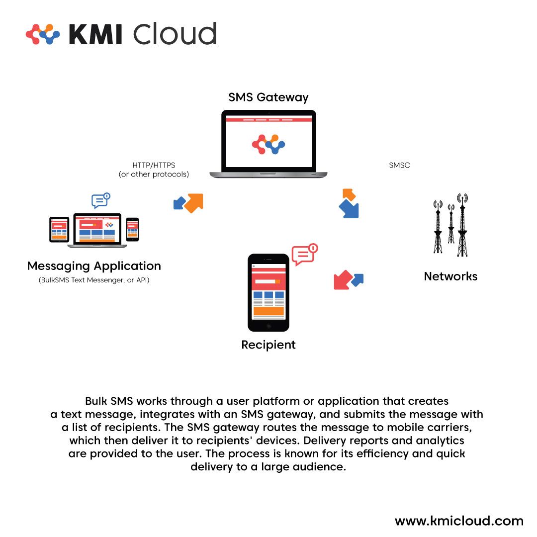 Kidist Dagnachew Kassa on LinkedIn: 📲 Unlocking the Power of Bulk SMS ... Kidist Dagnachew Kassa on LinkedIn: 📲 Unlocking the Power of Bulk SMS ...