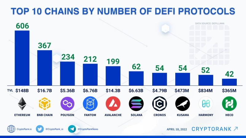 Top 10 Defi Protocols for Decentralized-Finance | Gaurav Moona posted ... Top 10 Defi Protocols for Decentralized-Finance | Gaurav Moona posted ...
