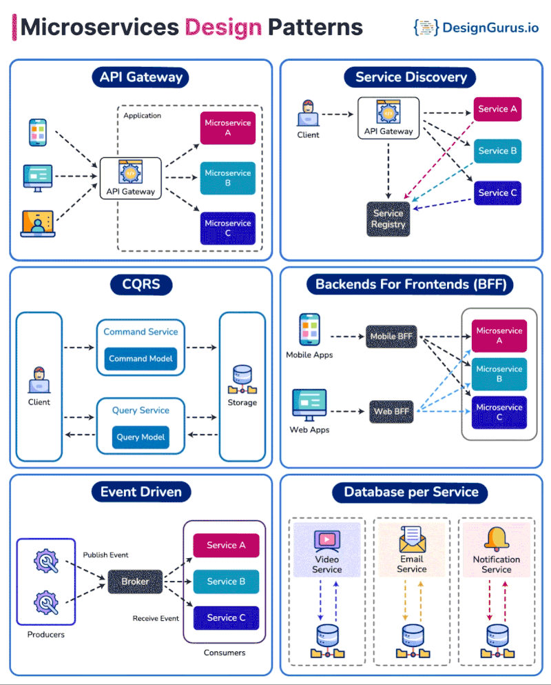 Elias Hail on LinkedIn: Microservices design patterns are best ... Elias Hail on LinkedIn: Microservices design patterns are best ...