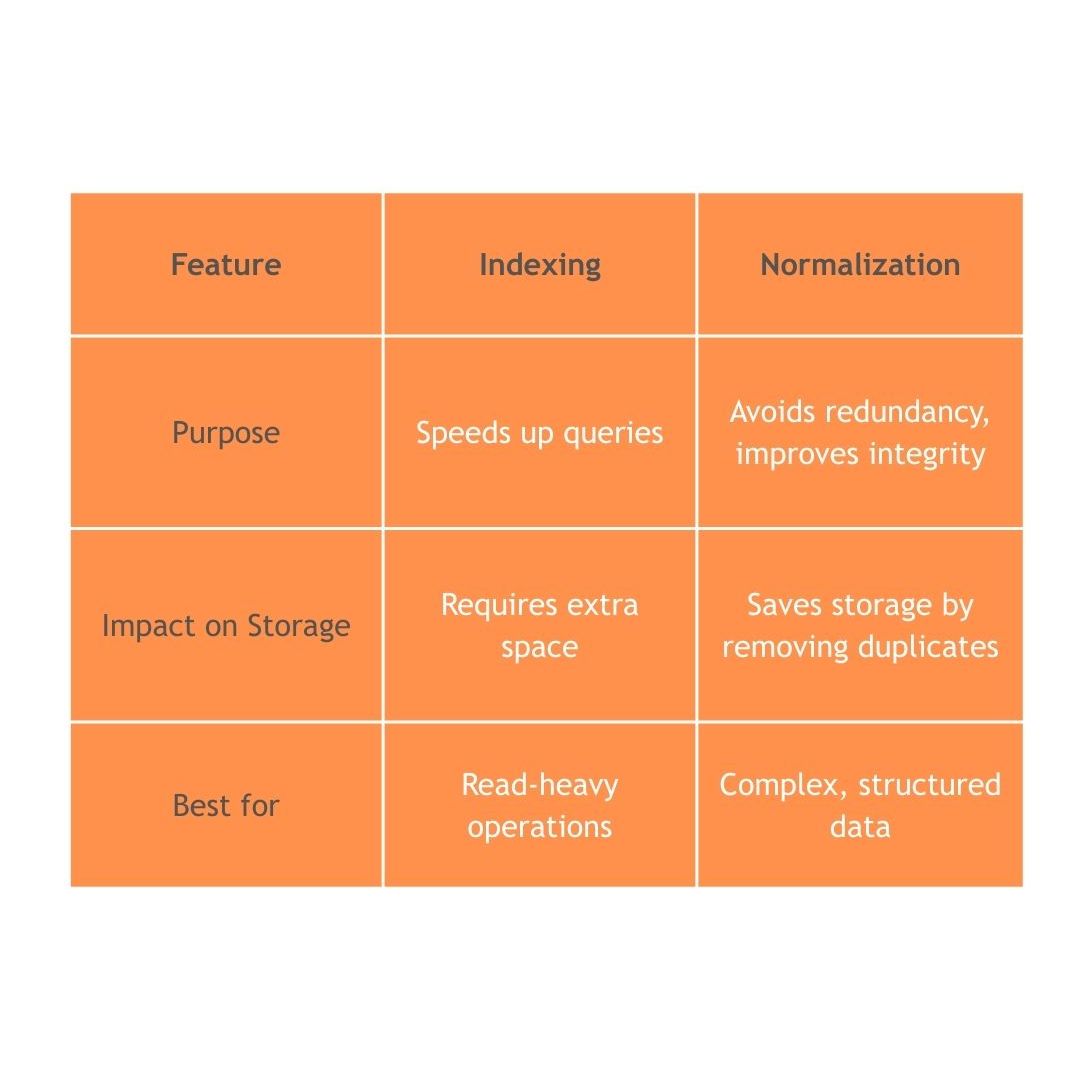 #sql #indexing #normalization #databaseoptimization #performancetuning ... #sql #indexing #normalization #databaseoptimization #performancetuning ...