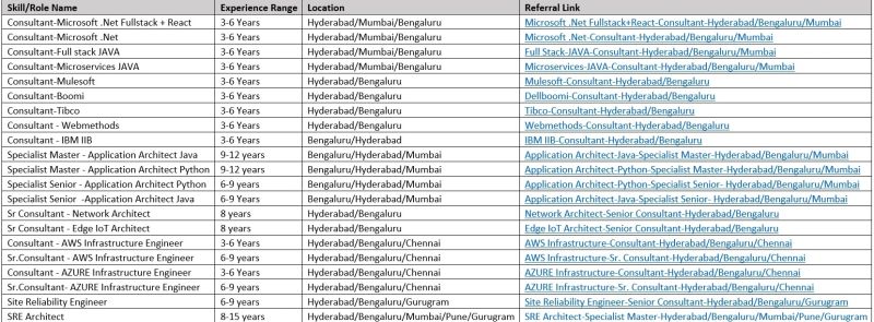 #deloitte #referral #aws #azure #java #python #mulesoft #boomi | Subham ... #deloitte #referral #aws #azure #java #python #mulesoft #boomi | Subham ...