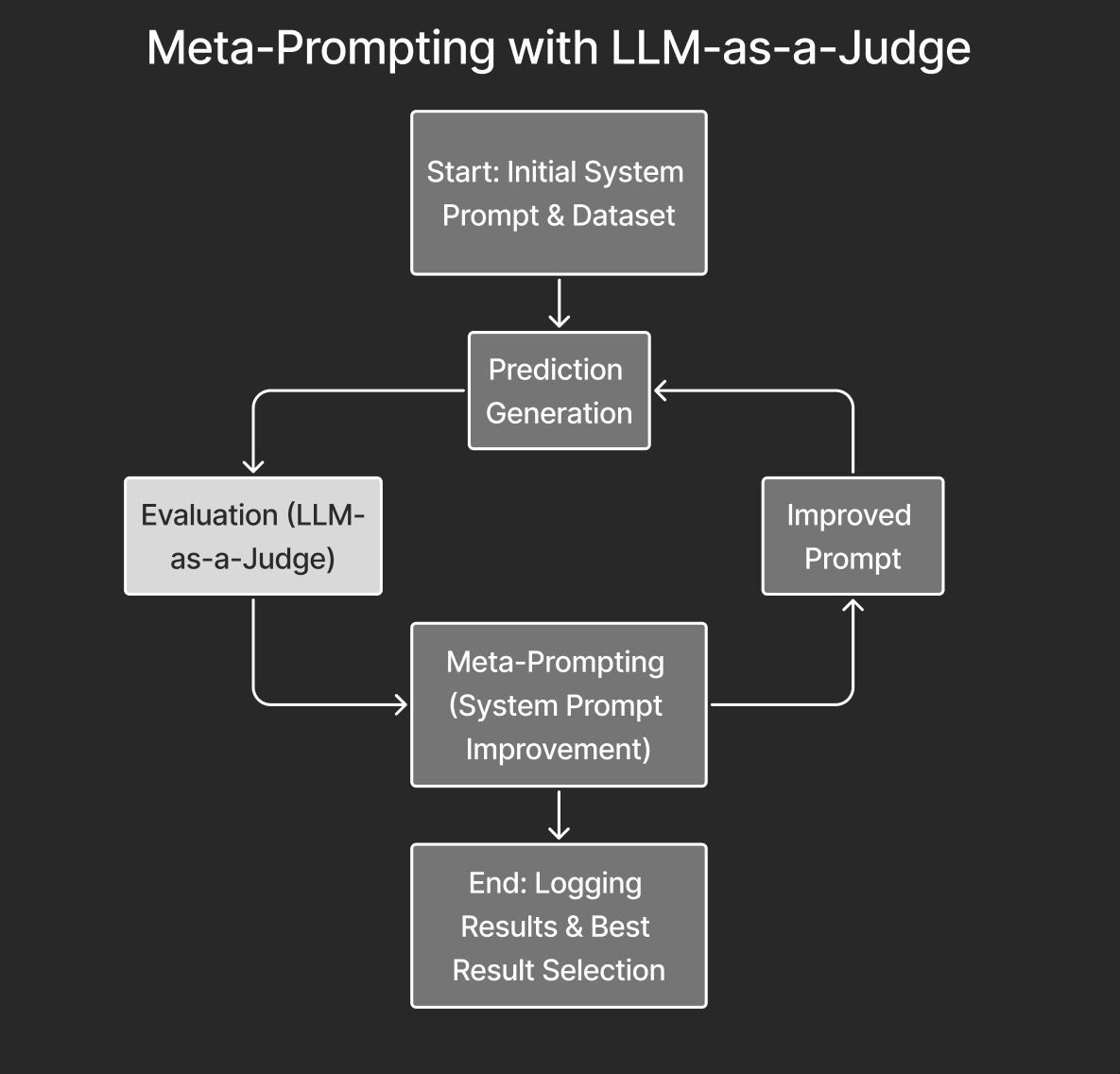 Evaluating LLM outputs can be time-consuming and challenging even for ... Evaluating LLM outputs can be time-consuming and challenging even for ...