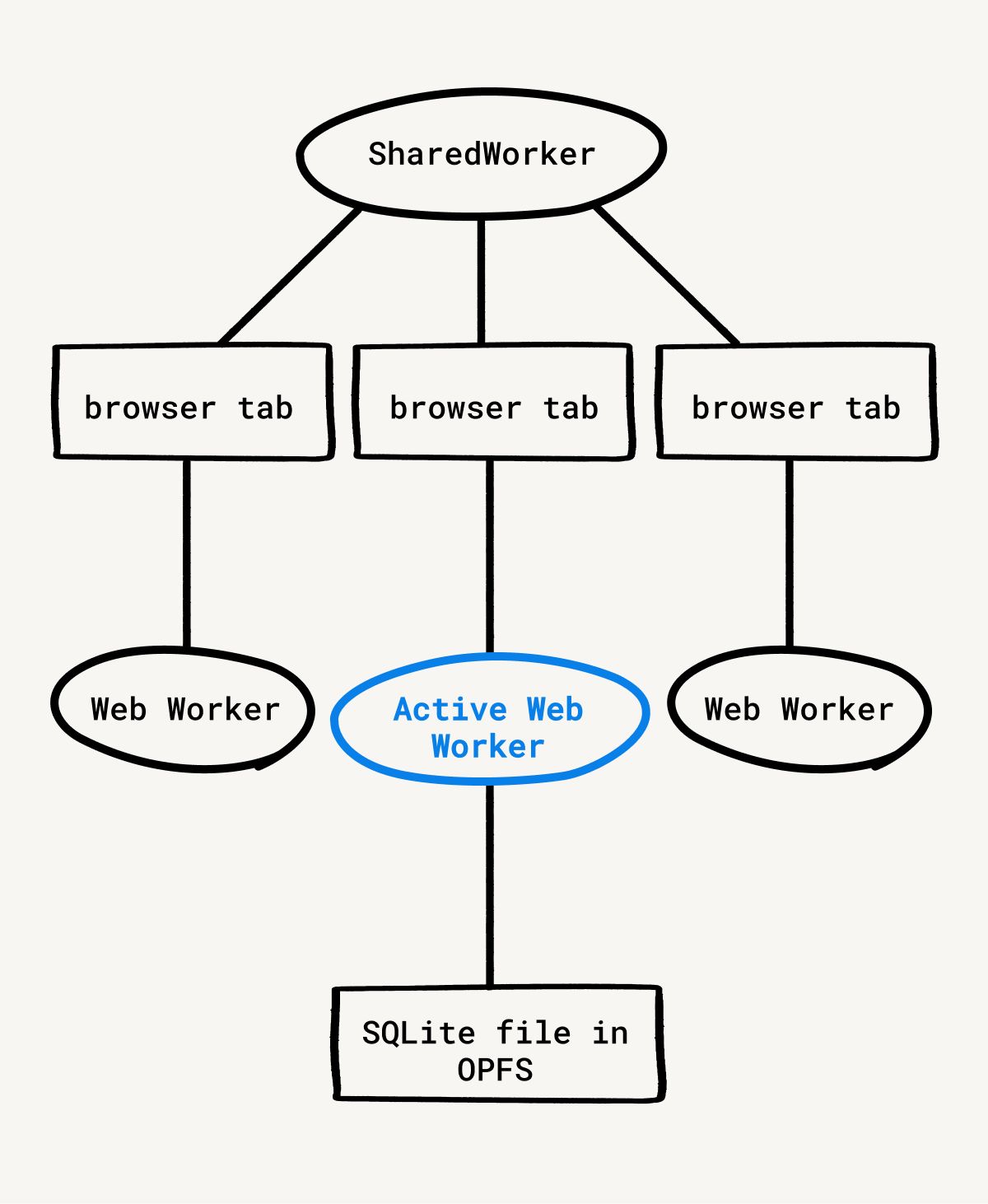 Anuj Chhiroliya on LinkedIn: #webdevelopment #sqlite #webassembly # ... Anuj Chhiroliya on LinkedIn: #webdevelopment #sqlite #webassembly # ...