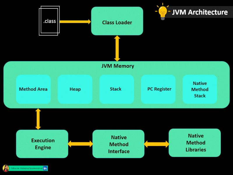 Aishwarya Suryawanshi on LinkedIn: #java #jvm #programming #tech # ... Aishwarya Suryawanshi on LinkedIn: #java #jvm #programming #tech # ...