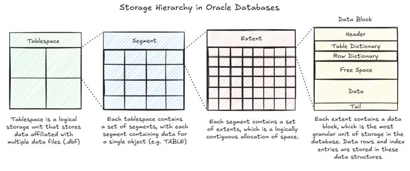 #oracle #database #dbms #architecture #learning | Hassan Farid #oracle #database #dbms #architecture #learning | Hassan Farid