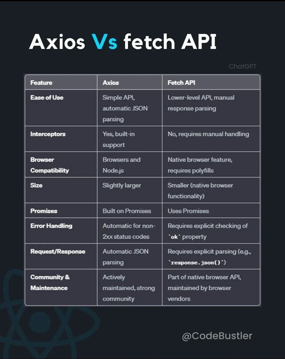 Akshay Sonawane on LinkedIn: difference between Axios and fetch API ... Akshay Sonawane on LinkedIn: difference between Axios and fetch API ...