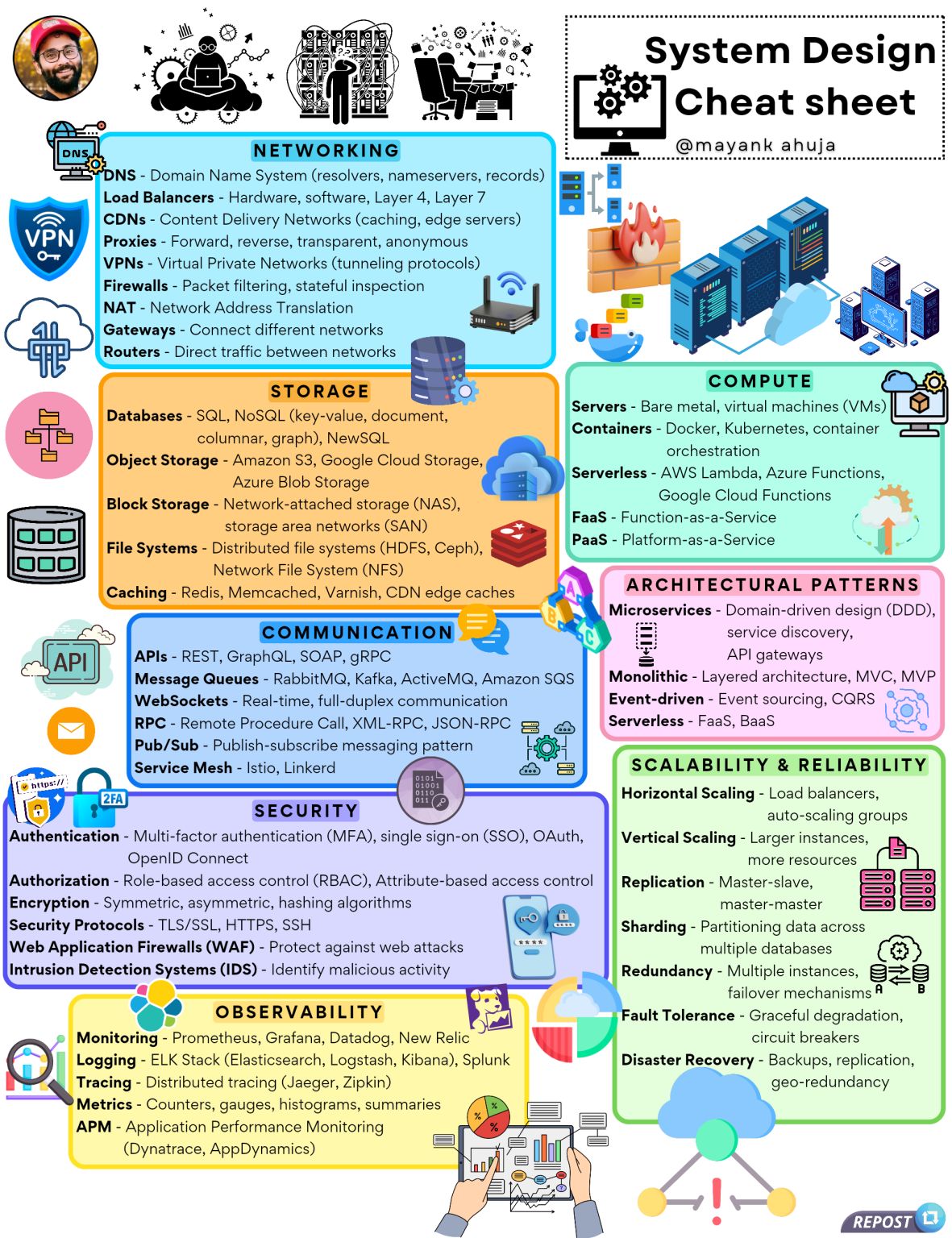 This system design cheat sheet covers all the components which are ... This system design cheat sheet covers all the components which are ...