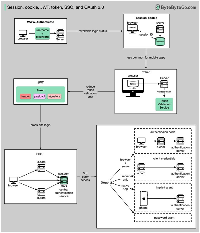 What is WWW-Authenticate and what is OAuth 2.0? | Sahn Lam posted on ... What is WWW-Authenticate and what is OAuth 2.0? | Sahn Lam posted on ...