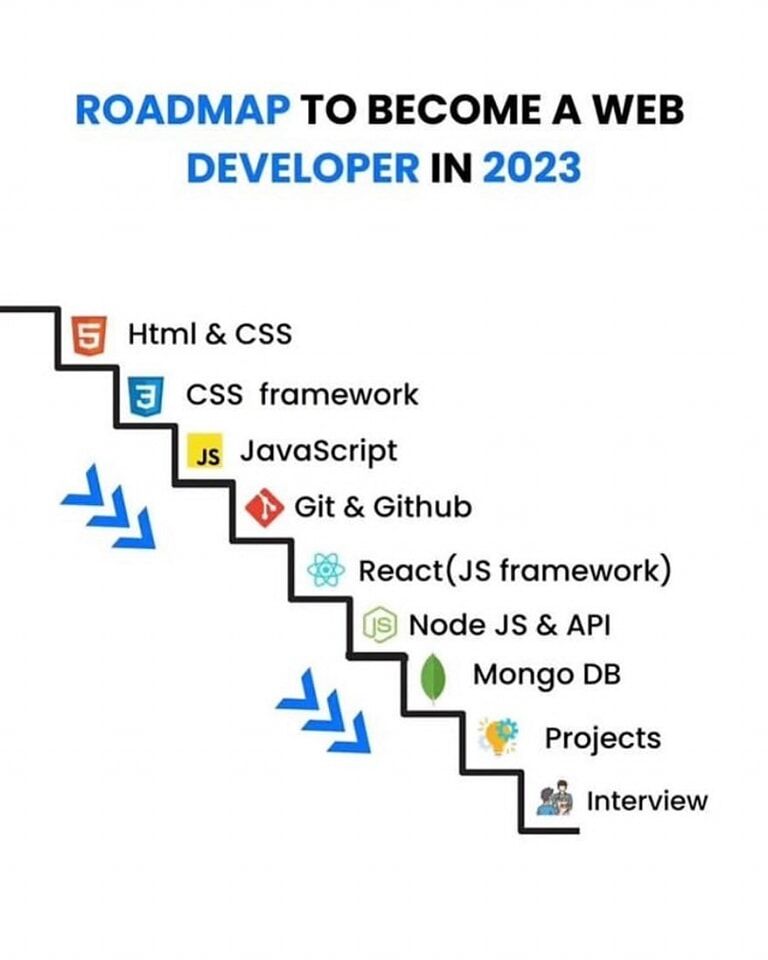Saeqa Sultani on LinkedIn: #roadmap #developer #webdeveloper Saeqa Sultani on LinkedIn: #roadmap #developer #webdeveloper