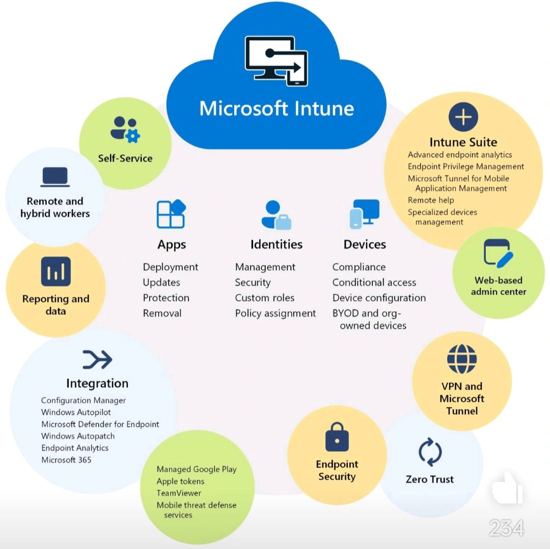 Shankar Kumar Sony on LinkedIn: #intune #microsoft #intune Shankar Kumar Sony on LinkedIn: #intune #microsoft #intune