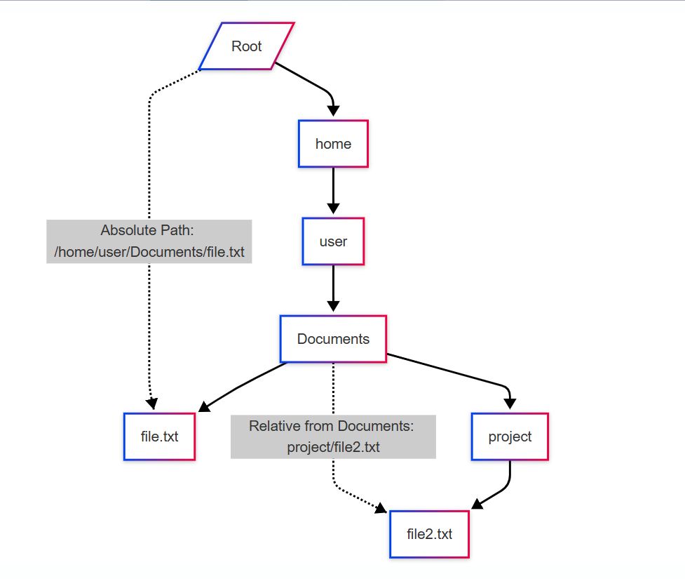 #linux #filesystem #techtips #linuxcommands #developers | Akash Kumar #linux #filesystem #techtips #linuxcommands #developers | Akash Kumar