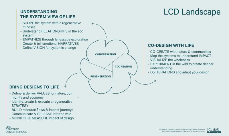 Jeroen Spoelstra on LinkedIn: #lifecentereddesign #framework # ... Jeroen Spoelstra on LinkedIn: #lifecentereddesign #framework # ...