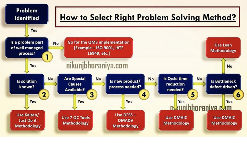 Mohamed Abdulla on LinkedIn: How to select the right problem solving ... Mohamed Abdulla on LinkedIn: How to select the right problem solving ...