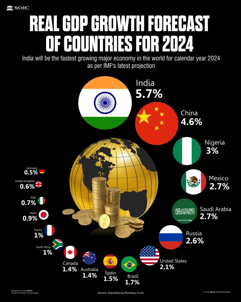 India's GDP growth to be 5.7% in 2024 | School Of Intrinsic Compounding ... India's GDP growth to be 5.7% in 2024 | School Of Intrinsic Compounding ...