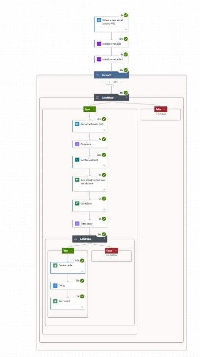 🚀 Automating CSV Processing with Power Automate! 📂 I’ve just built an ... 🚀 Automating CSV Processing with Power Automate! 📂 I’ve just built an ...