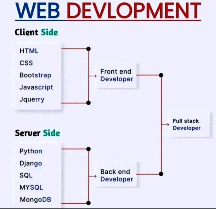 Muhammad Bilal on LinkedIn: #webdevelopment Muhammad Bilal on LinkedIn: #webdevelopment