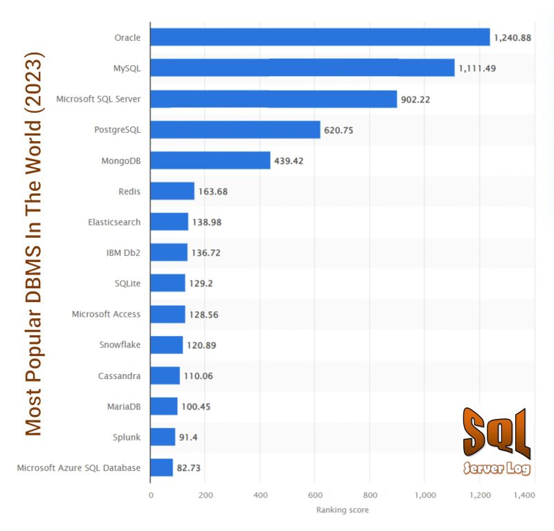 Most Popular DBMS in the World (2023) | SQLServer Log posted on the ... Most Popular DBMS in the World (2023) | SQLServer Log posted on the ...