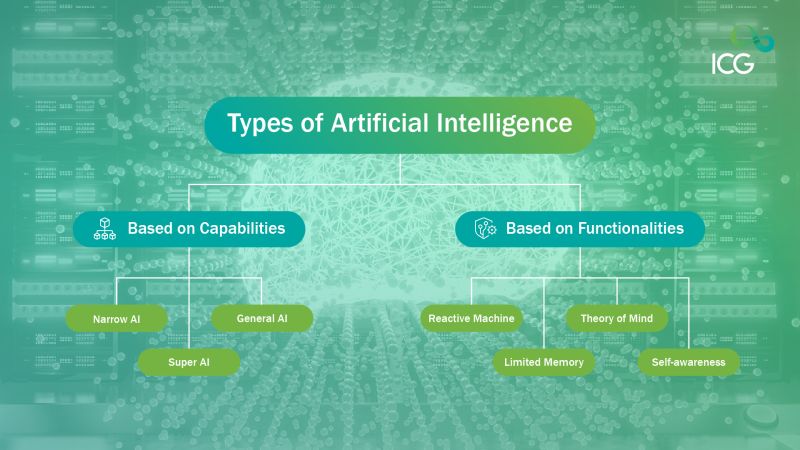 How AI can be divided based on capabilities and functionalities ... How AI can be divided based on capabilities and functionalities ...