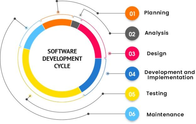 Sajid Munawar on LinkedIn: Software application development process ... Sajid Munawar on LinkedIn: Software application development process ...