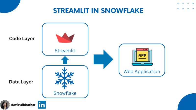 #snowflake #streamlit #sql #bigdata #dataanalyst #minalwrites | Minal ... #snowflake #streamlit #sql #bigdata #dataanalyst #minalwrites | Minal ...