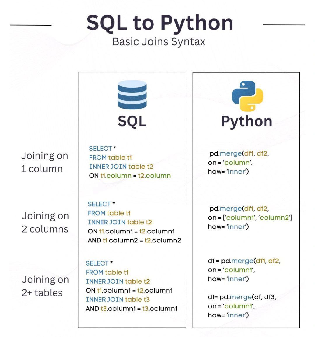 SQL to Python Basic Joins Syntax | Sani Yadav SQL to Python Basic Joins Syntax | Sani Yadav