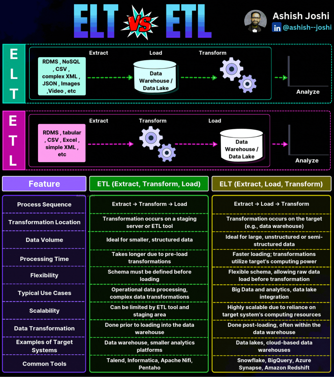 Ashish Joshi on LinkedIn: ETL vs. ELT: Step-by-Step Comparison ETL ... Ashish Joshi on LinkedIn: ETL vs. ELT: Step-by-Step Comparison ETL ...
