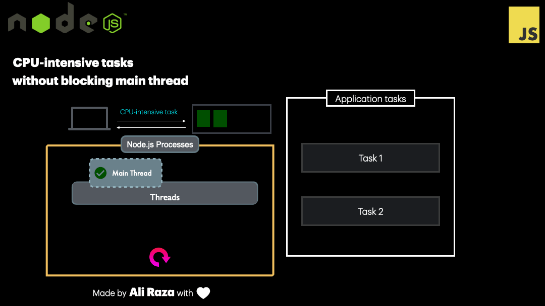 #nodejs #javascript #eventloop #programming #cpu | Ali Raza | 17 comments #nodejs #javascript #eventloop #programming #cpu | Ali Raza | 17 comments