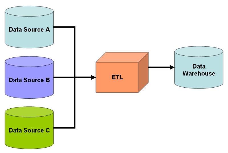 Samet Yolcu on LinkedIn: #dataanalytics #etl #datawarehousing #bigdata ... Samet Yolcu on LinkedIn: #dataanalytics #etl #datawarehousing #bigdata ...