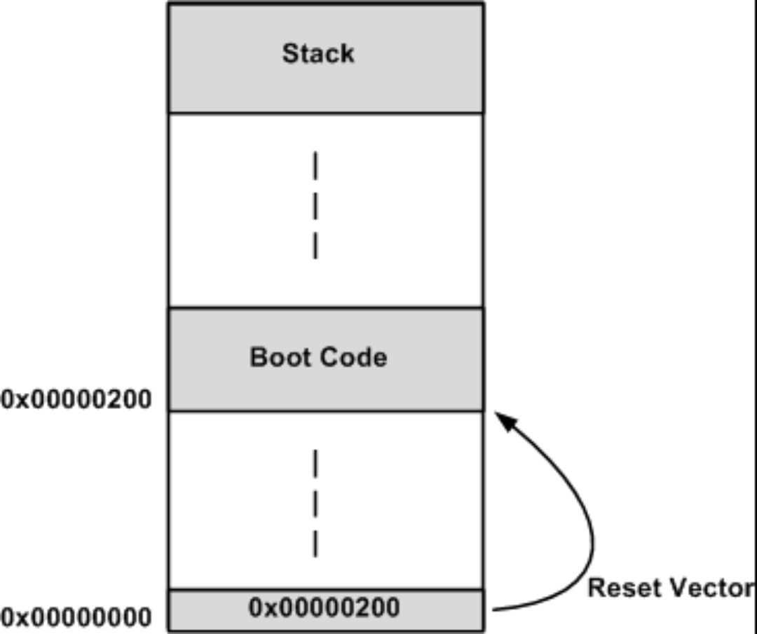 Sagar Kanjariya on LinkedIn: #boot #reset #microcontrollers #vector # ... Sagar Kanjariya on LinkedIn: #boot #reset #microcontrollers #vector # ...