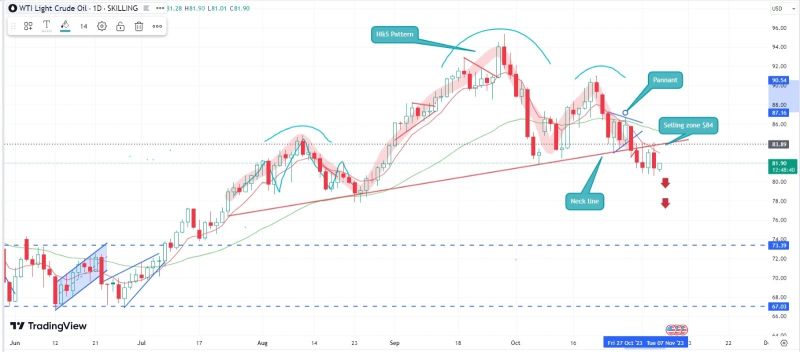 USOIL chart: A bearish outlook | Arpit jain posted on the topic | LinkedIn USOIL chart: A bearish outlook | Arpit jain posted on the topic | LinkedIn