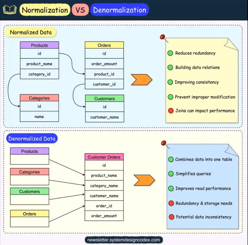 Walber Cardoso on LinkedIn: Database Normalization vs Denormalization ... Walber Cardoso on LinkedIn: Database Normalization vs Denormalization ...