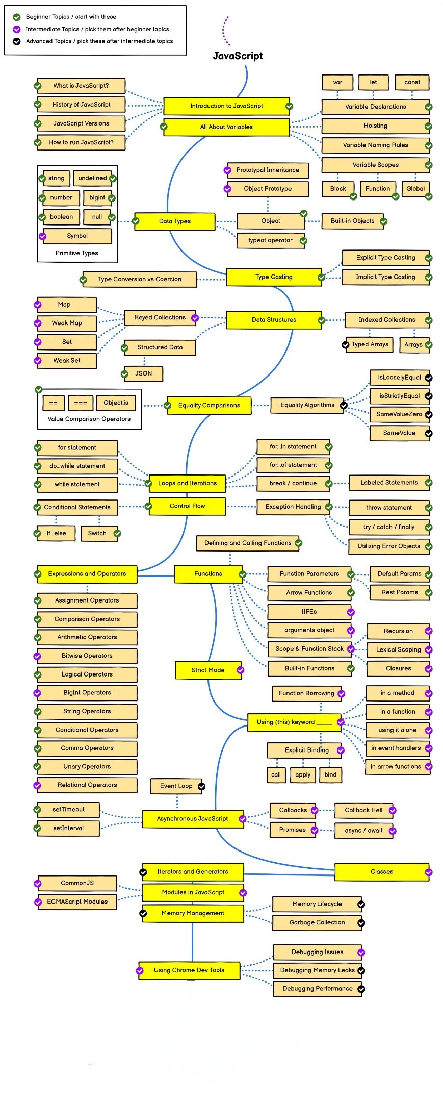 Learn JavaScript with a comprehensive roadmap | Jaimin Sojitra posted ... Learn JavaScript with a comprehensive roadmap | Jaimin Sojitra posted ...