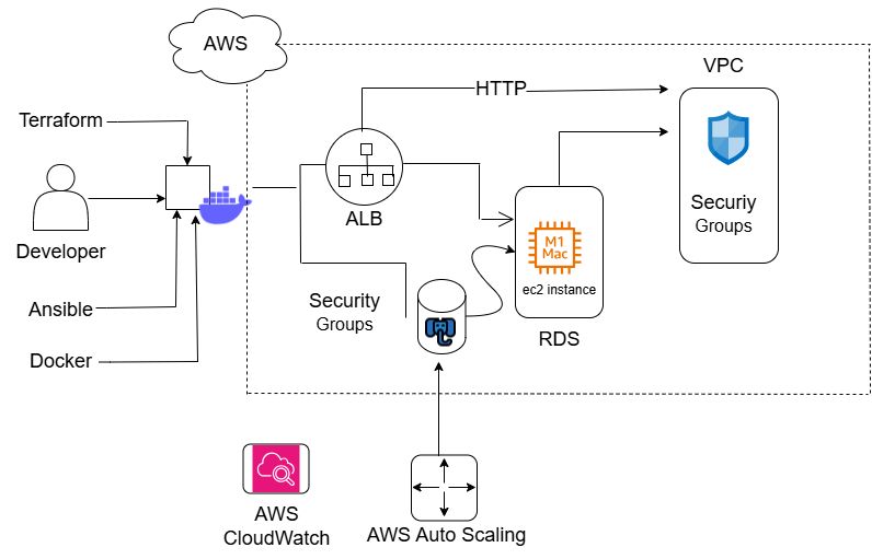 #devops #fastapi #docker #ansible #githubactions #terraform #aws ... #devops #fastapi #docker #ansible #githubactions #terraform #aws ...