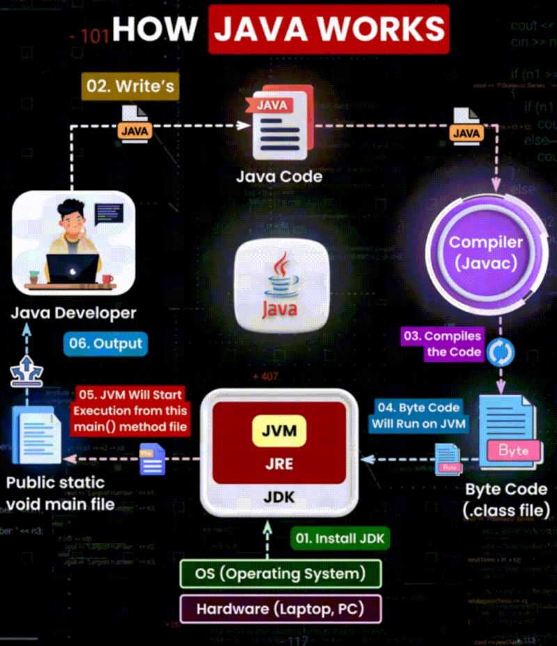 Kiran Bagul on LinkedIn: How Java Works: A Step-by-Step Breakdown with ... Kiran Bagul on LinkedIn: How Java Works: A Step-by-Step Breakdown with ...