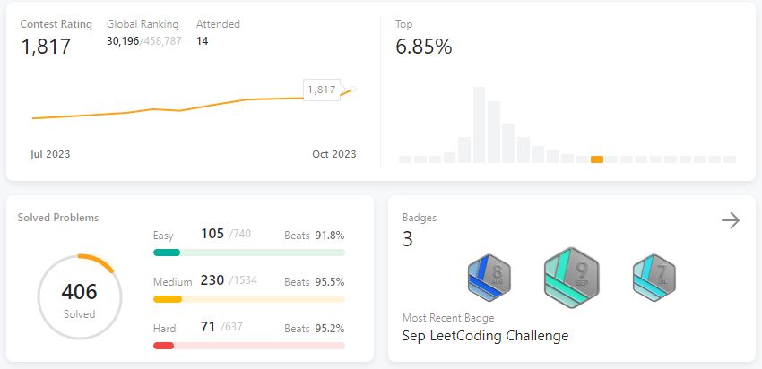 Harsh Sindhu on LinkedIn: #leetcode #contests #coding #problemsolving Harsh Sindhu on LinkedIn: #leetcode #contests #coding #problemsolving