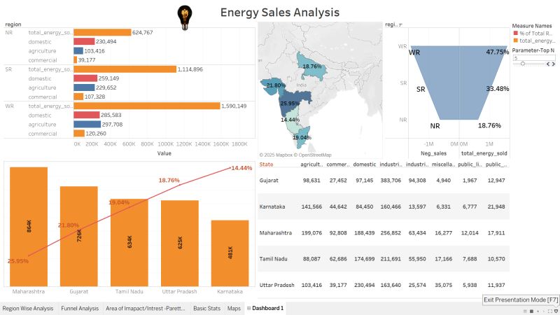 #tableau #datavisualization #dataanalysis #energy #analytics… | Sairaj ... #tableau #datavisualization #dataanalysis #energy #analytics… | Sairaj ...