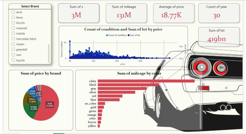 Muhammad Jawad on LinkedIn: #caranalytics #powerbi #datadrivendecisions ... Muhammad Jawad on LinkedIn: #caranalytics #powerbi #datadrivendecisions ...