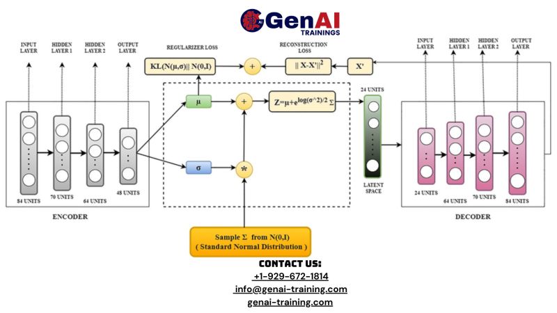 Genai-training.com on LinkedIn: #generativeai #autoencoders # ... Genai-training.com on LinkedIn: #generativeai #autoencoders # ...